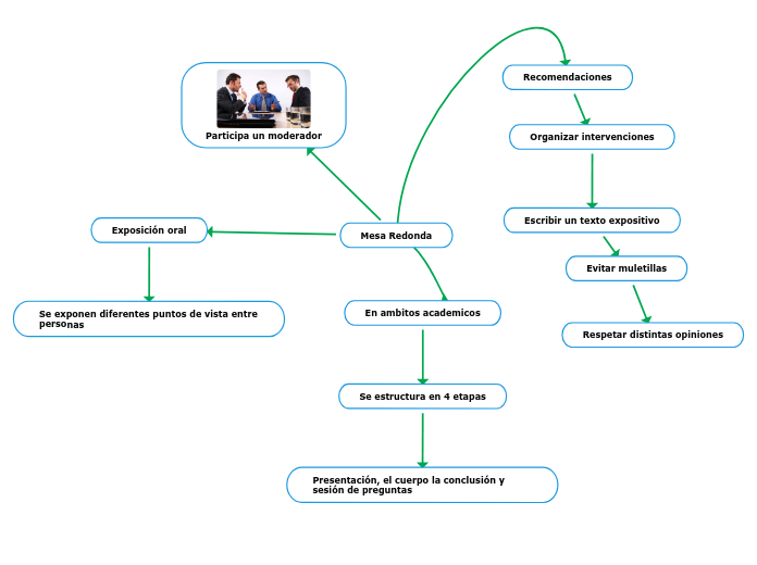 Mesa Redonda - Mind Map